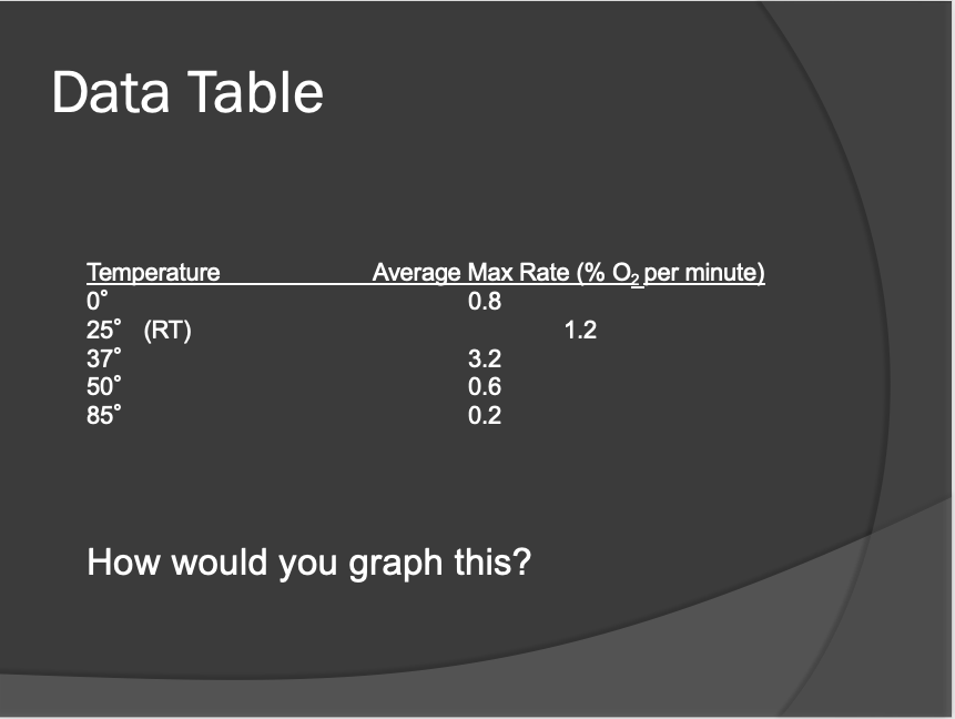 Solved effect of temperature on a reaction rate: how to do a | Chegg.com