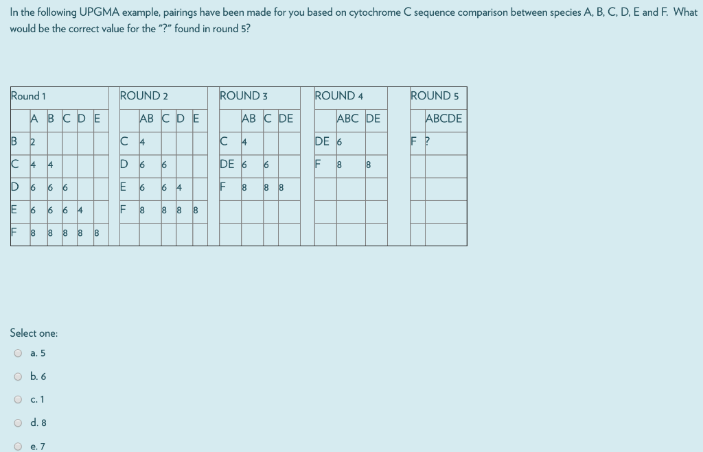 Solved In the following UPGMA example, pairings have been | Chegg.com