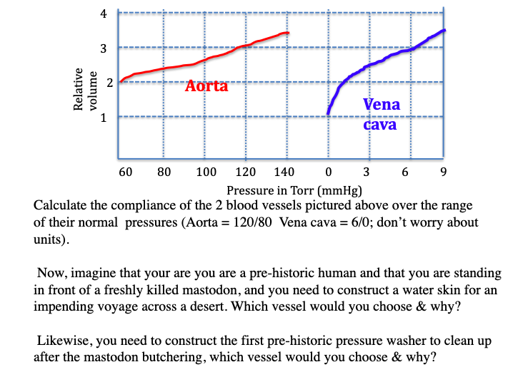 Solved Calculate the compliance of the 2 blood vessels | Chegg.com