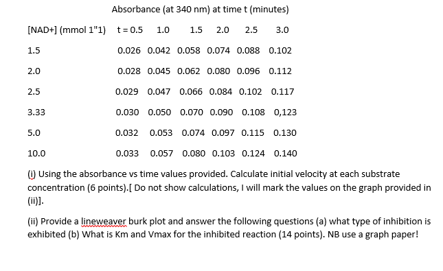 Absorbance (at 340 nm) at time t (minutes) [NAD+) | Chegg.com