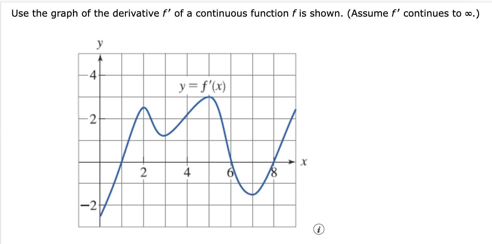 Solved Use The Graph Of The Derivative F′ Of A Continuous