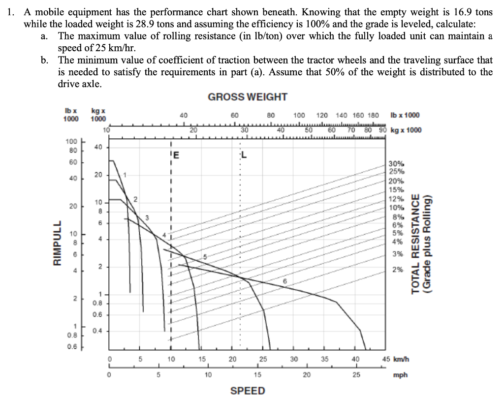 Solved a. 1. A mobile equipment has the performance chart | Chegg.com