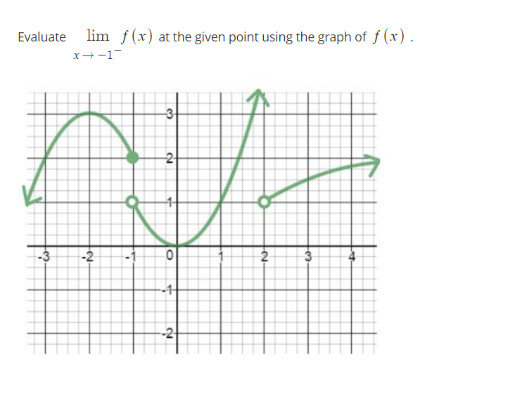 Solved Evaluate lim f(x) at the given point using the graph | Chegg.com