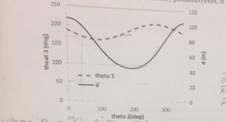 Solved l The graph shows @, and the piston position d as a | Chegg.com