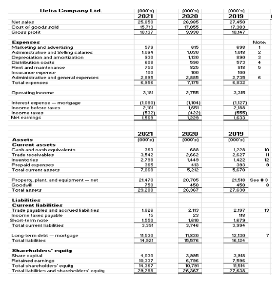Using the Delta Company Ltd. financial statements on | Chegg.com