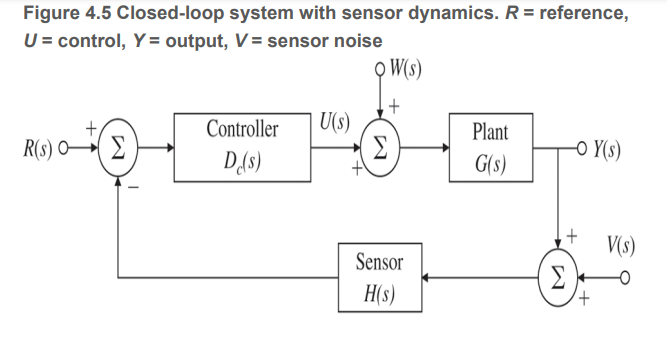 4.9 A generic negative feedback system with non-unity | Chegg.com