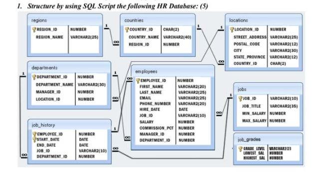 Solved Q. WRITE SQL CODE TO CREATE FOLLOWING TABLES AND | Chegg.com