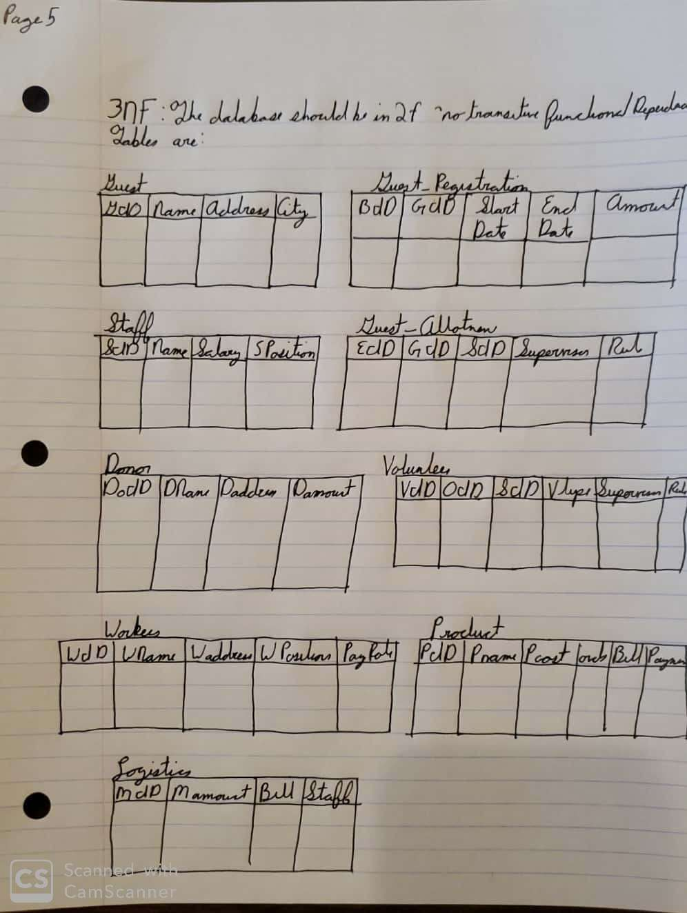 Solved For this lab we will be taking the final set of 3NF | Chegg.com
