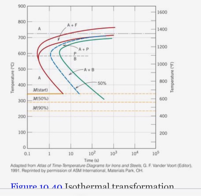 Solved 10.23 Make a copy of the isothermal transformation | Chegg.com