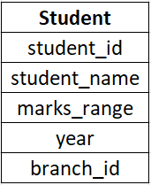 Solved Q) Mysql Nested Queries You are given two tables | Chegg.com