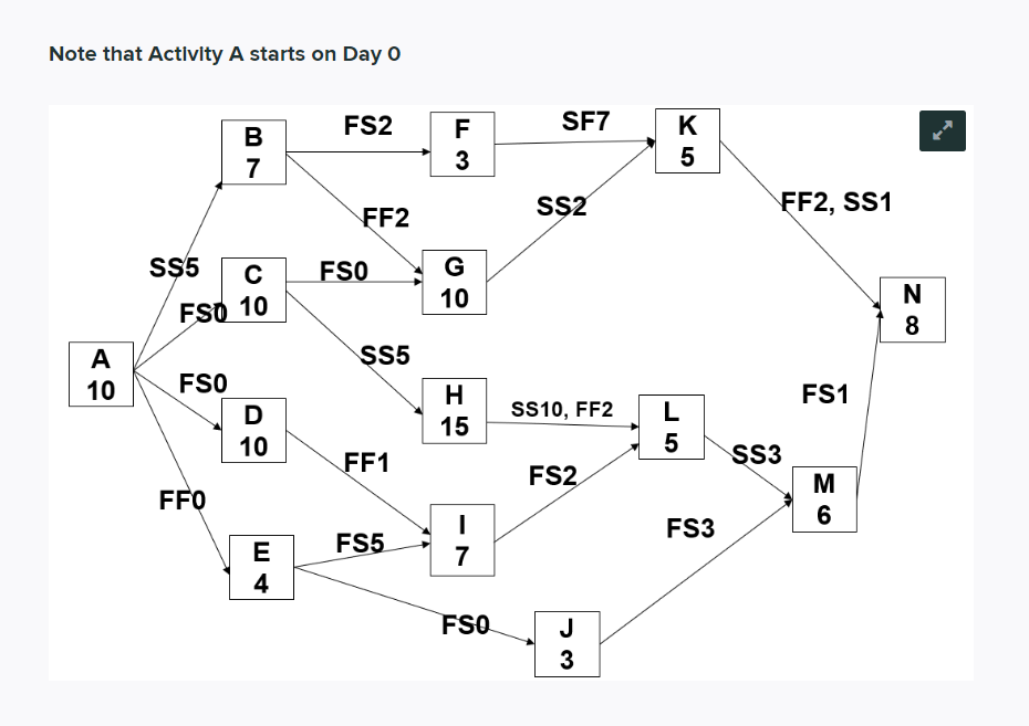 Solved Draw the scheduling network based on the activities | Chegg.com