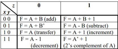 A 3-bit arithmetic circuit takes three control bits, | Chegg.com