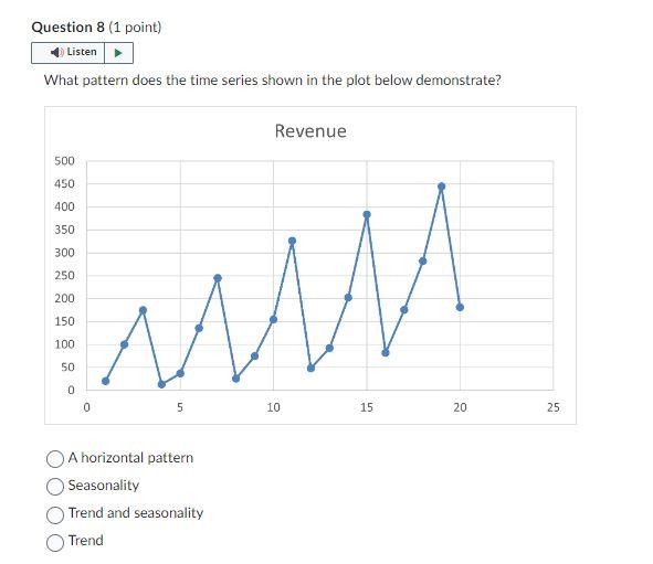 Solved What pattern does the time series shown in the plot | Chegg.com