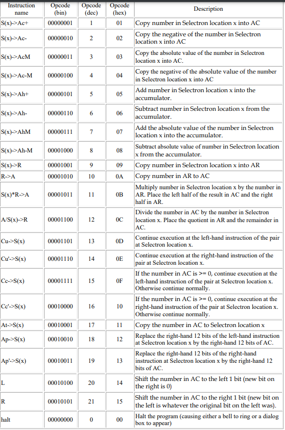 Solved Instruction name Opcode (bin) 00000001 S(x)->Act | Chegg.com