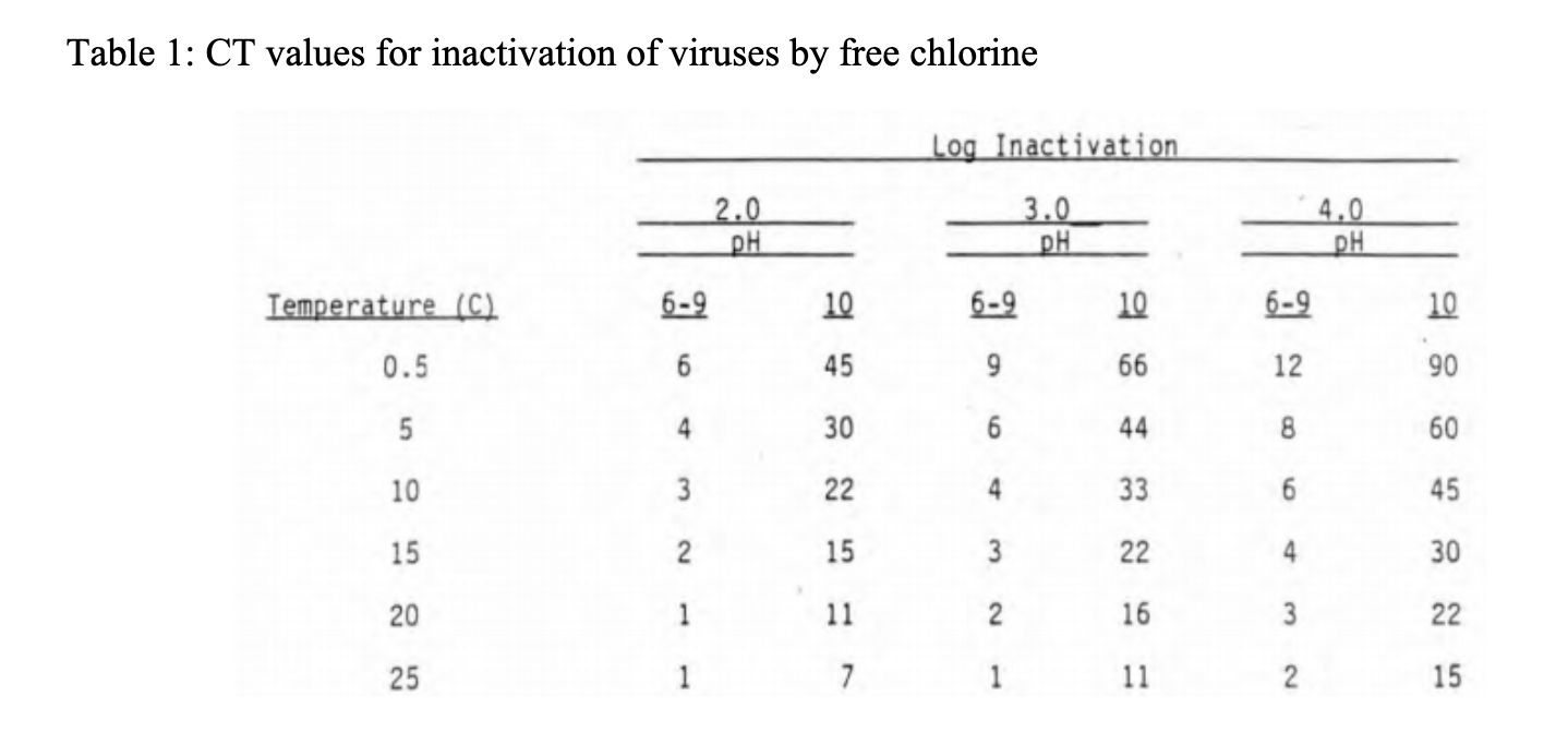 Solved 6. What free residual chlorine concentration is | Chegg.com