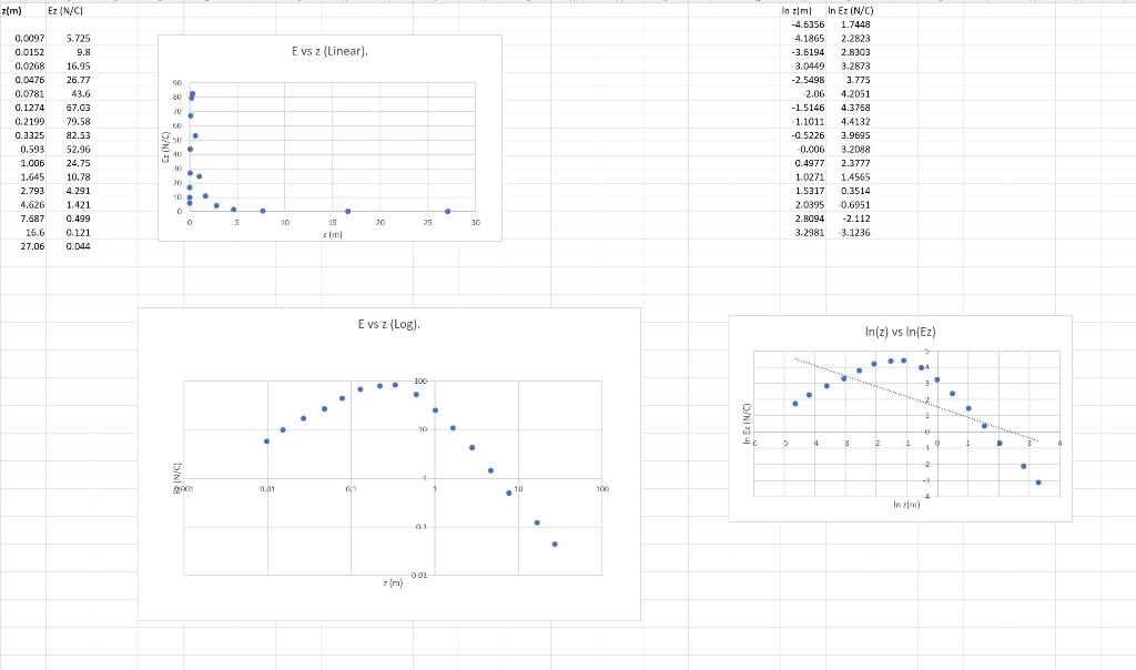 z(m) Ez (N/CI E vs z (Linear) 5.725 9.8 16.95 26.77 | Chegg.com
