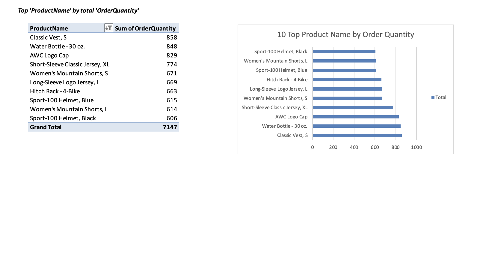 Solved Insight 1Product Popularity: Which are the top ten | Chegg.com
