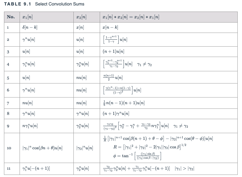 Solved TABLE 9.1 Select Convolution Sums | Chegg.com