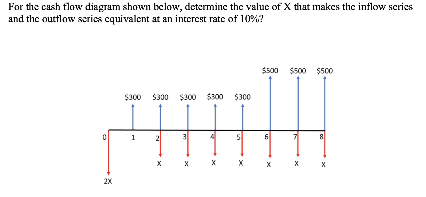 Solved For the cash flow diagram shown below, determine the | Chegg.com