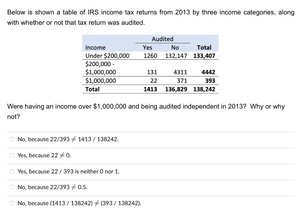 Solved Below is shown a table of IRS income tax returns from | Chegg.com