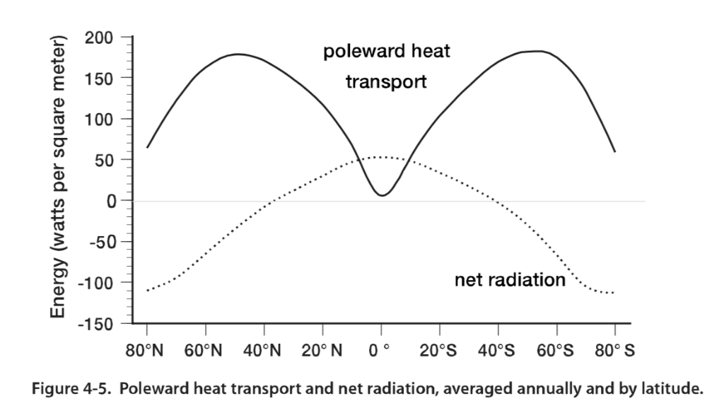 Solved Examine Figure 4-5 below. When averaged 5. annually, | Chegg.com