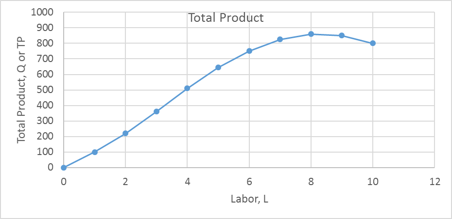Solved Your company has the following total product and | Chegg.com