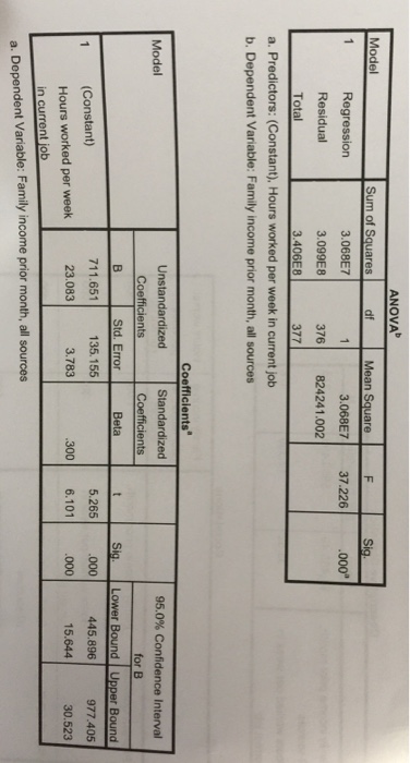 Solved Assignment: Through analysis of the SPSS output, | Chegg.com