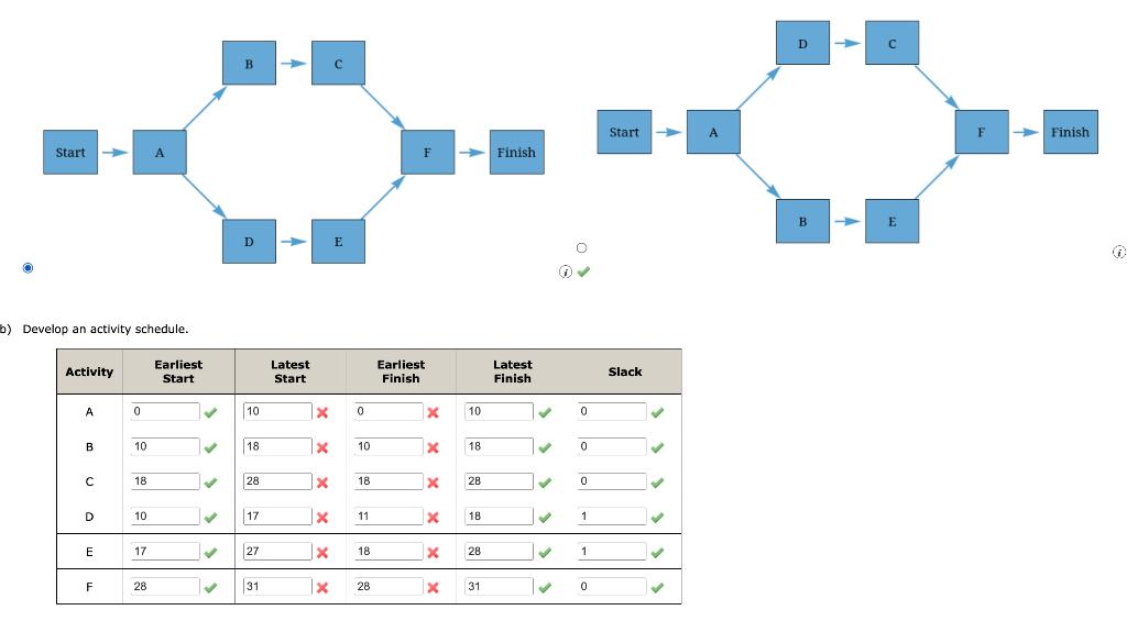 Solved (a) Develon a nrniprt nptwork.b) Develop an activity | Chegg.com