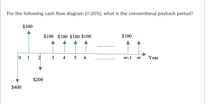 Solved For the following cash flow diagram (i=20%), what is | Chegg.com