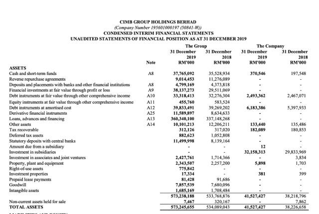 Solved CIMB GROUP HOLDINGS BERIIAD (Company Number 5084)-15) | Chegg.com