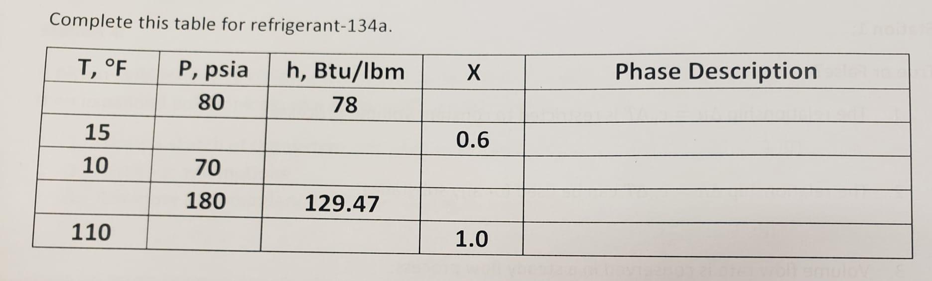 Solved Complete this table for refrigerant-134a. | Chegg.com