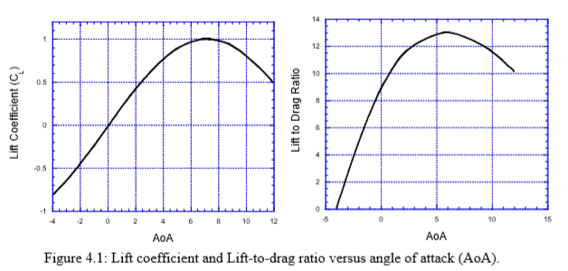 Design an optimum blade based on Betz and Schmitz for | Chegg.com