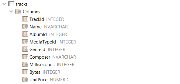 Solved Chinook Database Please Use Sql To Give Me Insights 