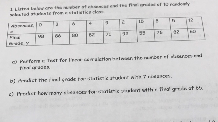 Solved 1. Listed below are the number of absences and the | Chegg.com
