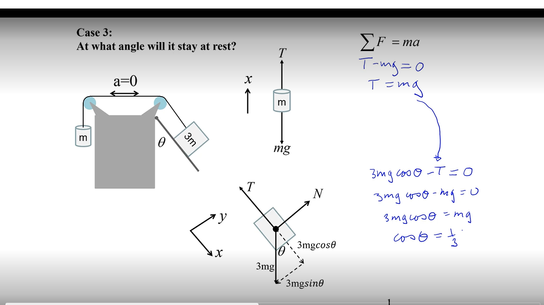 Solved Can you explain why it is mgcostheta and not | Chegg.com
