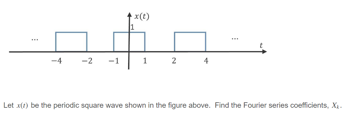Solved Let x(t) be the periodic square wave shown in the | Chegg.com