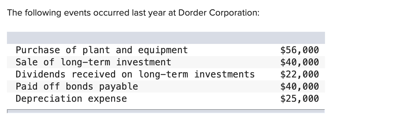 Solved The following events occurred last year at Dorder | Chegg.com