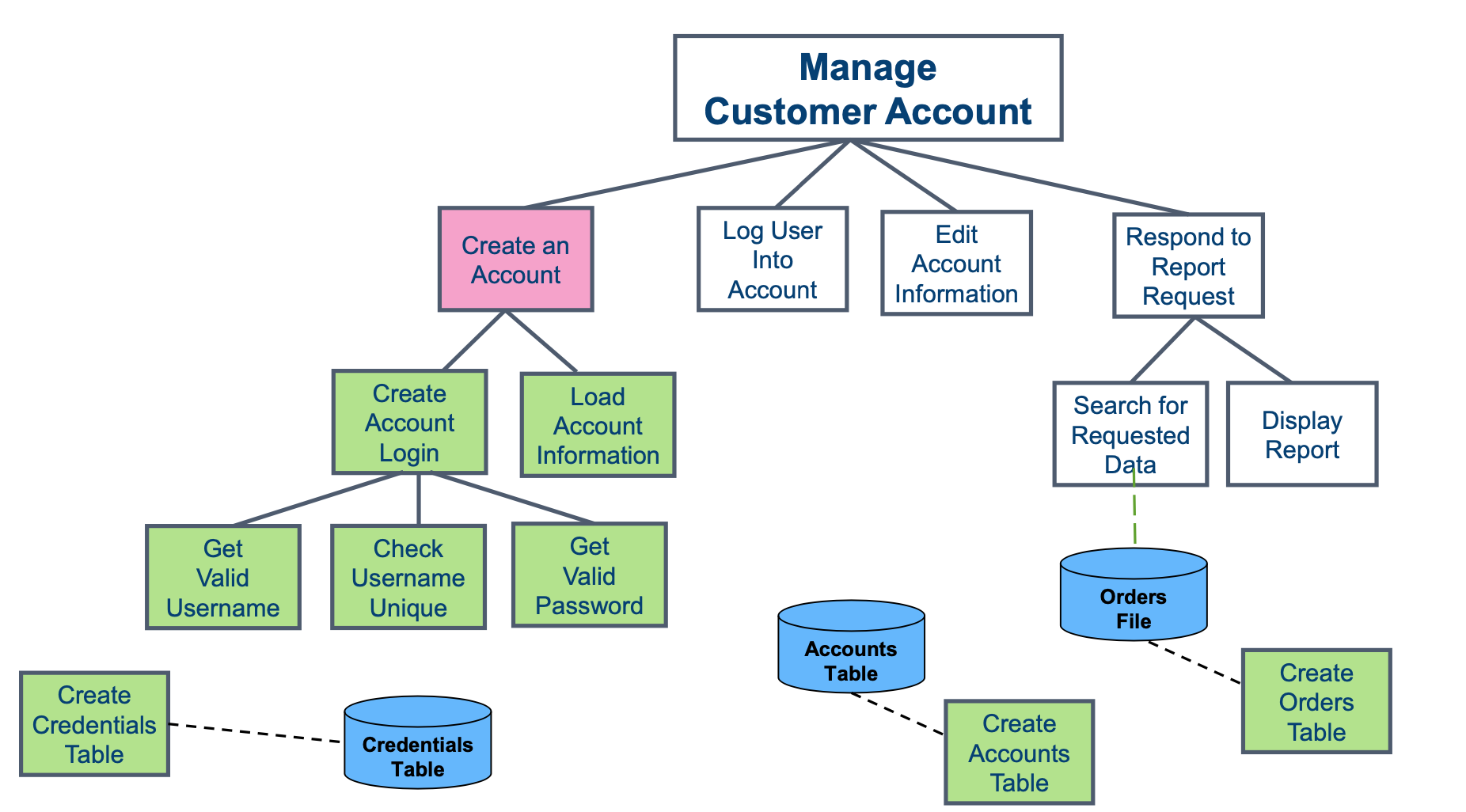 Assuming the create_account_login() and | Chegg.com