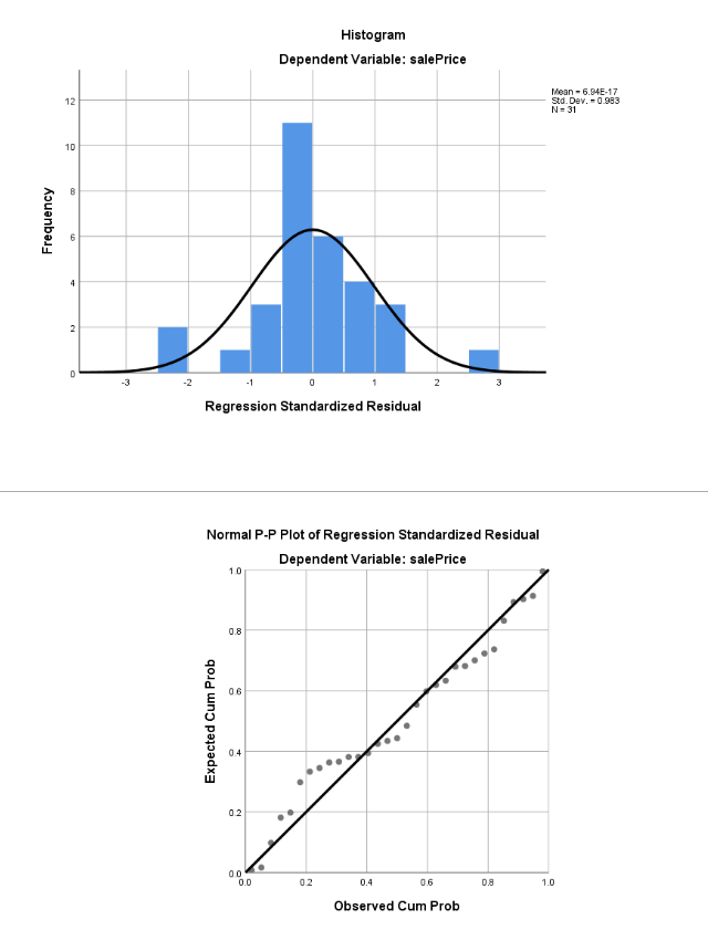 Solved Histogranm Dependent Variable: salePrice dean | Chegg.com