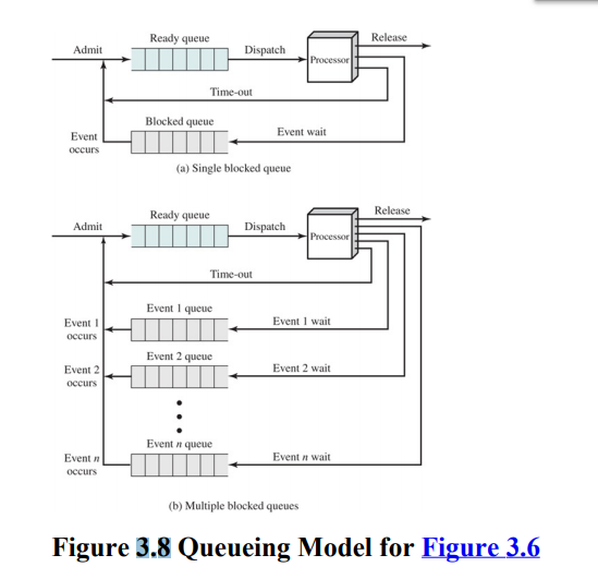 Dispatch Admit Release New Ready Running Exit | Chegg.com