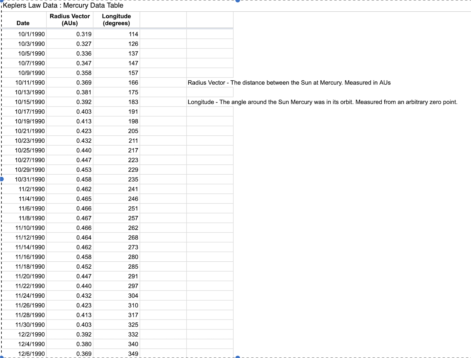 Solved Using The Data Table Linked To The Left Find The 