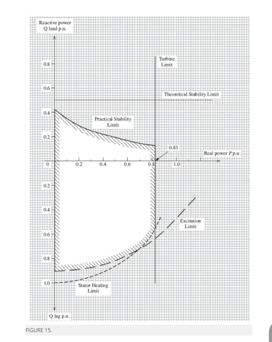 Interpretation And Use Of Generator Reactive Capability Diag
