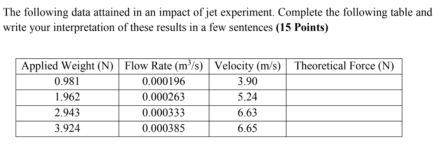 Solved The following data attained in an impact of jet | Chegg.com