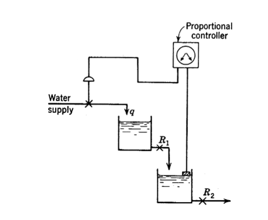 Solved Consider the liquid-level control system shown in the | Chegg.com