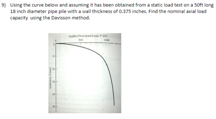 Solved Using the curve below and assuming it has been | Chegg.com