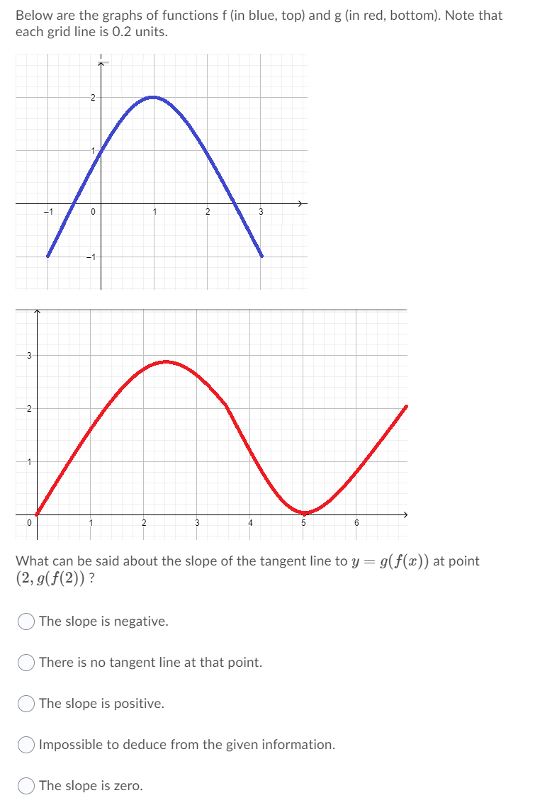 Solved Below are the graphs of functions f (in blue, top) | Chegg.com