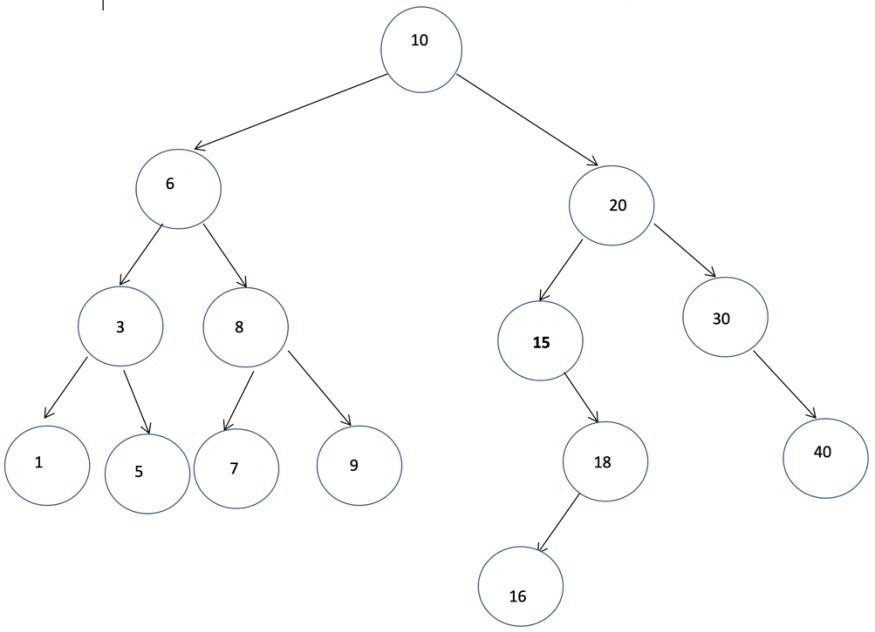 Solved Binary Search Trees How many comparisons would be | Chegg.com