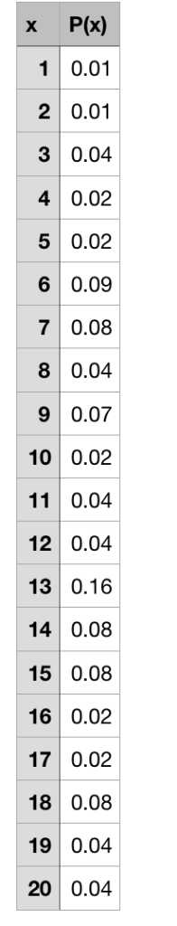 Solved A study randomly selected 100 samples, each of | Chegg.com
