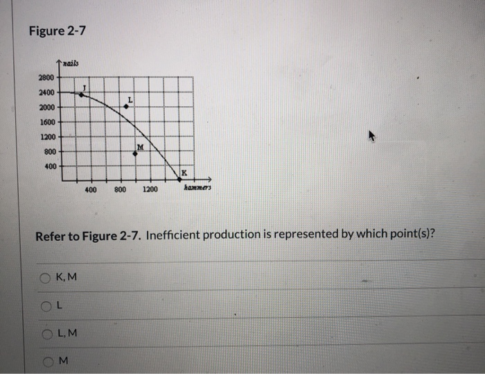 Solved Figure 2-7 nails 2800 2400 2000 1600 1200 800 400 K | Chegg.com