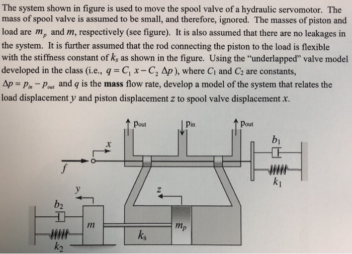 Solved The system shown in figure is used to move the spool | Chegg.com